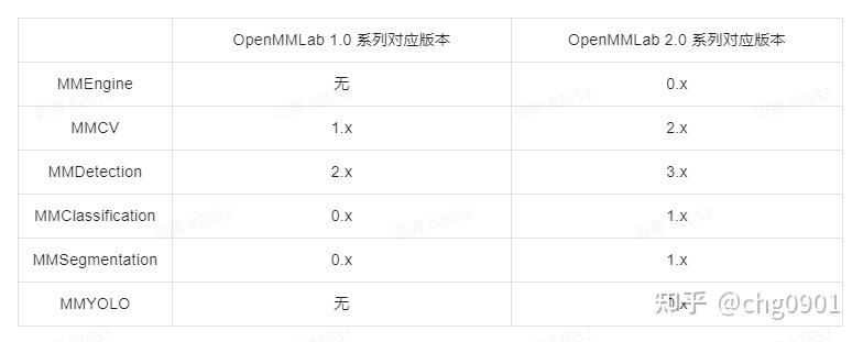 [DEBUG] MMCV=2.0.0rc3 used but incompatible - 知乎
