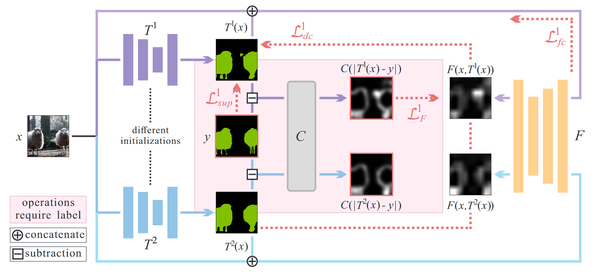 Guided Collaborative Training for Pixel-wise Semi-Supervised Learning - 知乎