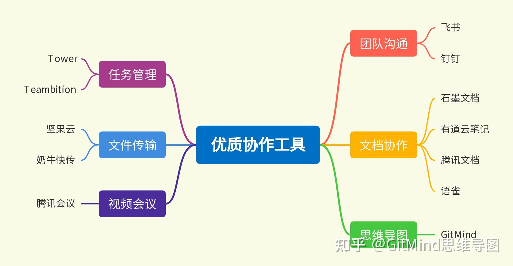 2022年团队协作工具排行，好用的小团队协作工具推荐 知乎 