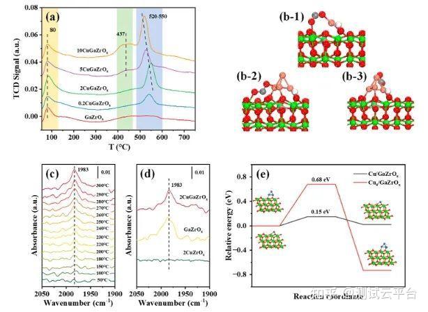 ACS Catalaysis：单原子协同，有效促进CuGaZrOx催化CO2加氢制甲醇 - 知乎