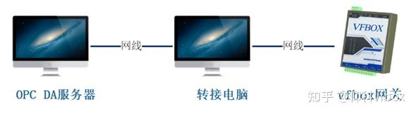 如何区分opc ua 和opc da协议和对应的使用测试 - 知乎