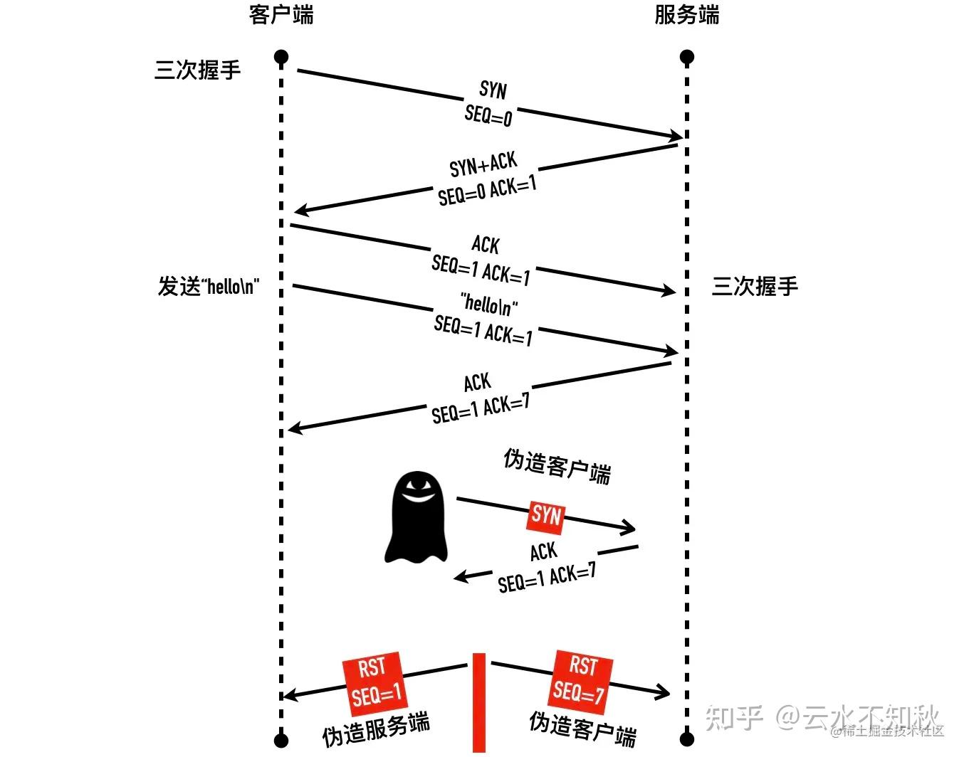 笔记：RST攻击 - 知乎