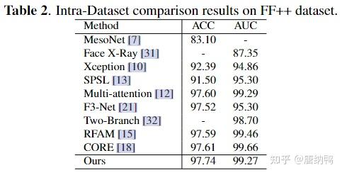 FREQUENCY-AWARE ATTENTIONAL FEATURE FUSION FOR DEEPFAKE DETECTION - 知乎