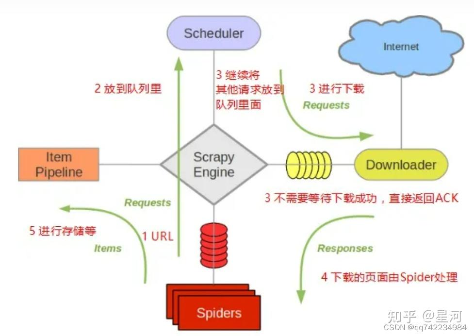 网络爬虫（Python：Selenium、Scrapy框架；爬虫与反爬虫笔记） - 知乎