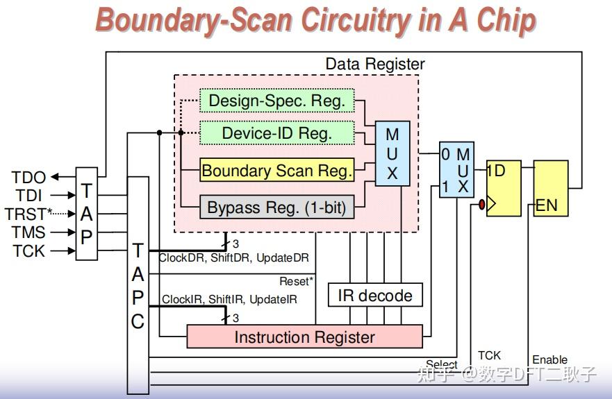 DFT工程师必备：三篇文章彻底拿下Boundary Scan（基础篇） - 知乎