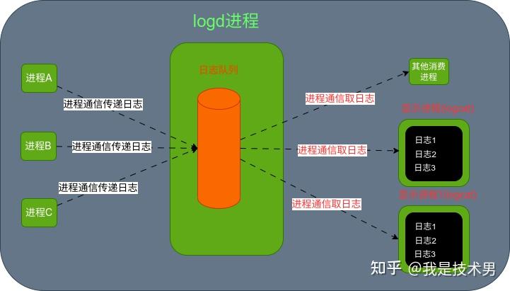 Android系统native进程之日志系统--logd、logcat - 知乎