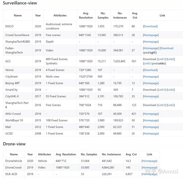 GitHub：人群计数最全资料集锦 - 知乎