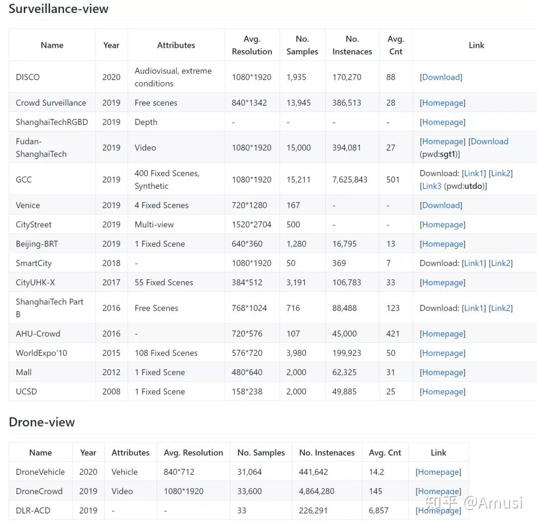 GitHub：人群计数最全资料集锦 - 知乎