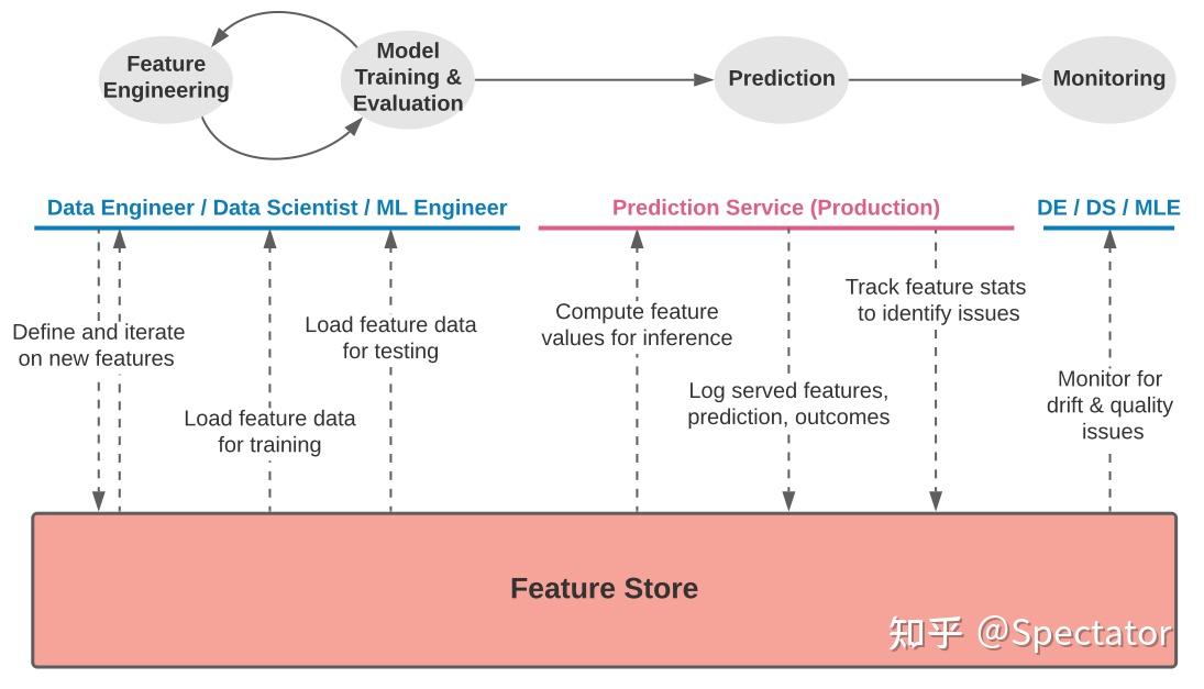 Feature Store是什么? - 知乎