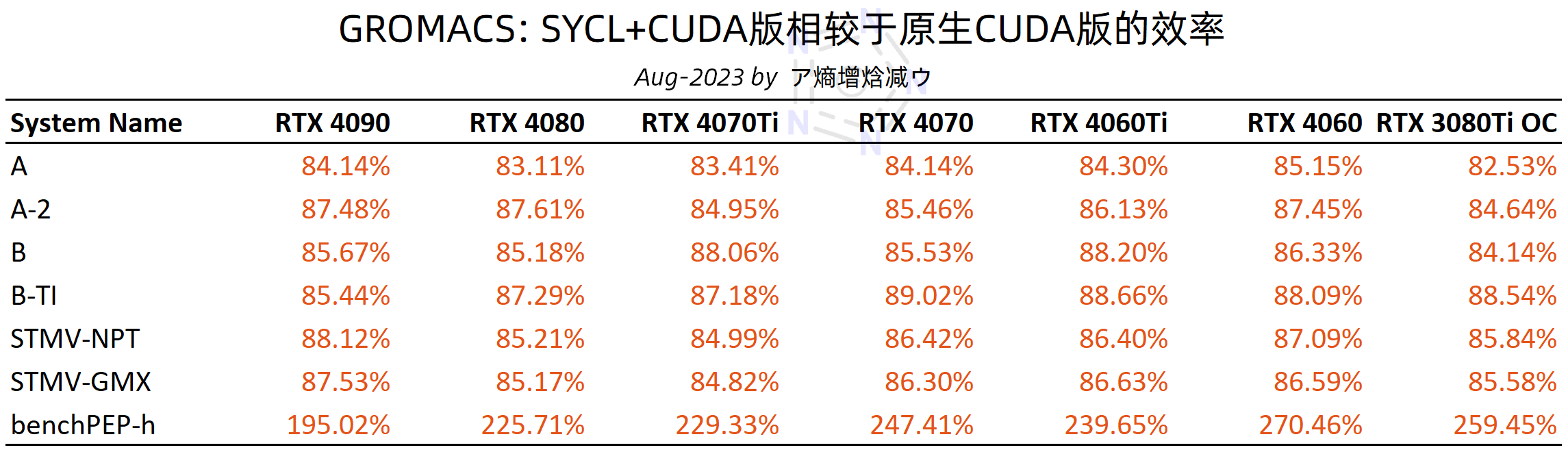 主流分子动力学程序在AMD、NVIDIA和Intel的消费级GPU上的性能基准测试 | Switch to AMD【第1集】 - 知乎