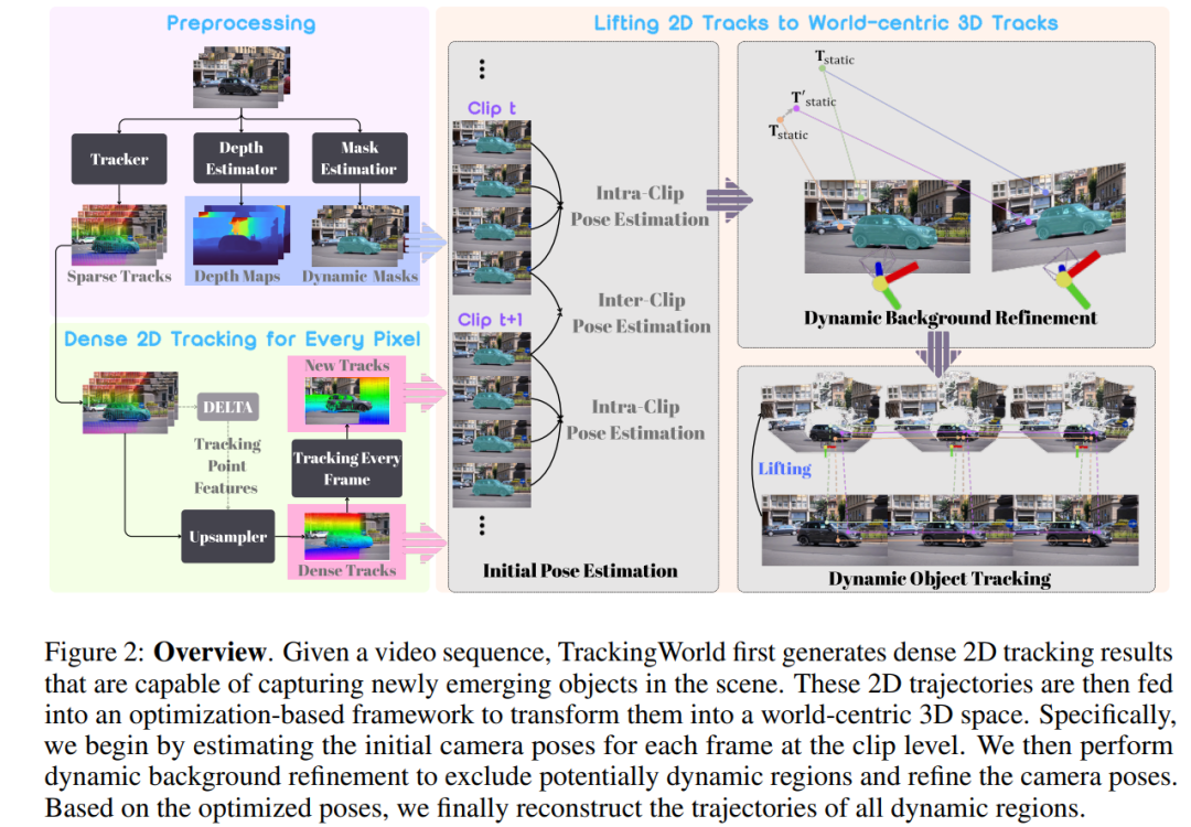 NeurlPS'25开源 | 港科大新作TrackingWorld：跟踪所有3D像素，精准估计相机轨迹！ - 知乎