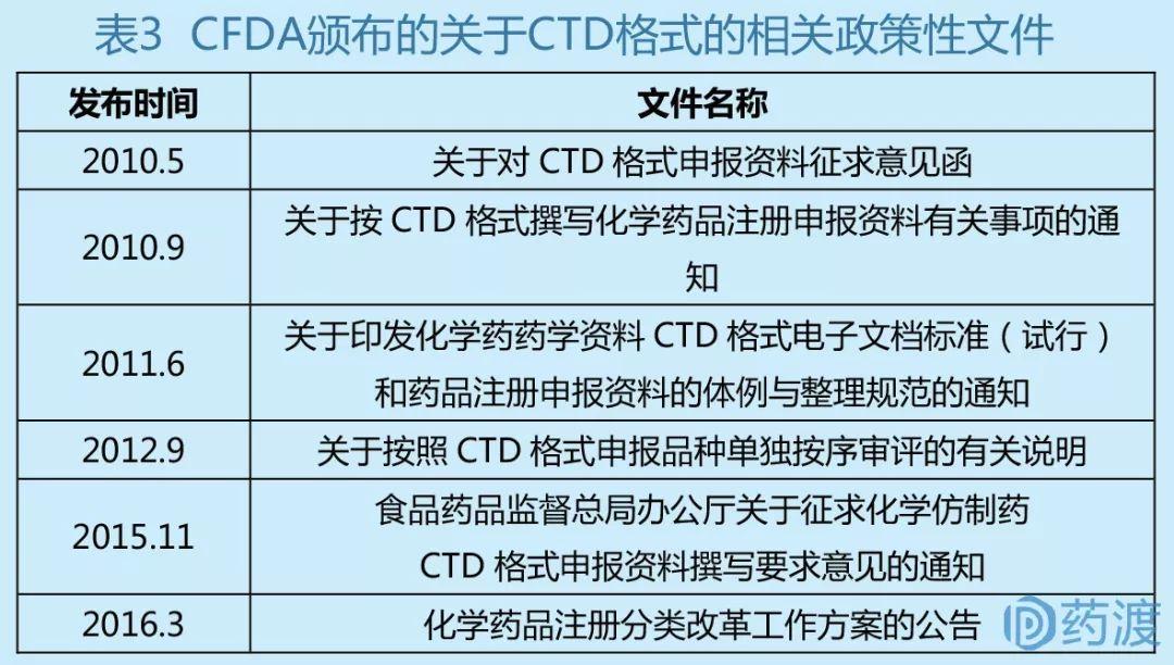 浅谈：药品通用技术文件CTD的那些事（一） - 知乎