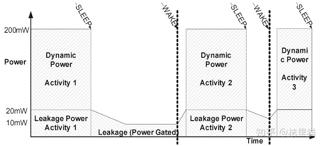 如何设计低功耗SOC（二，Power Gating） - 知乎