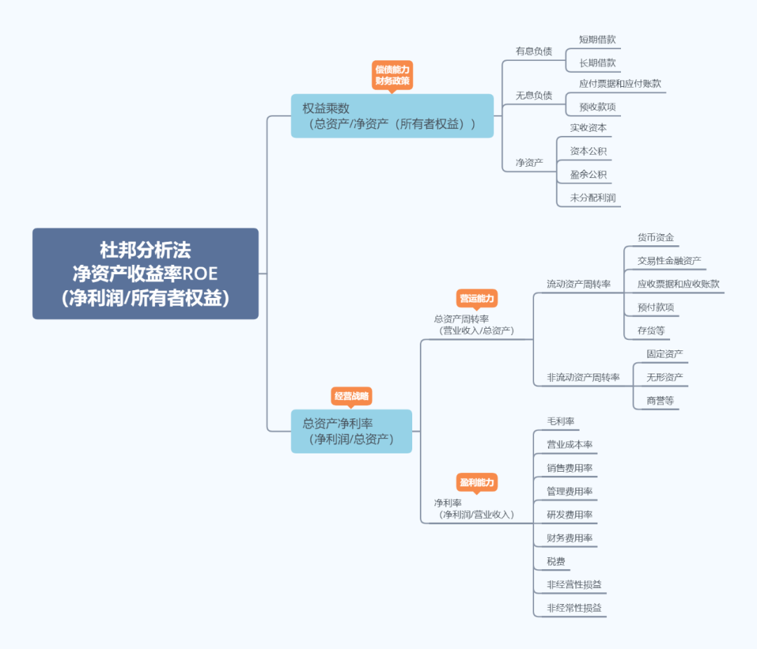 杜邦分析法 知乎