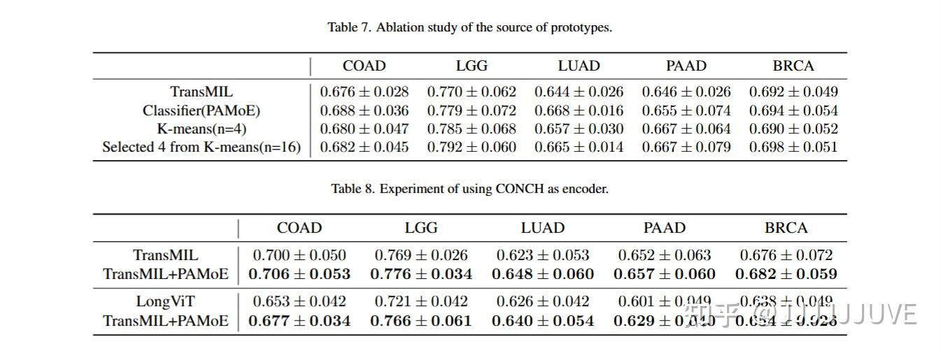 [CVPR 2025] Learning Heterogeneous Tissues with Mixture of Experts for Gigapixel Whole Slide ...