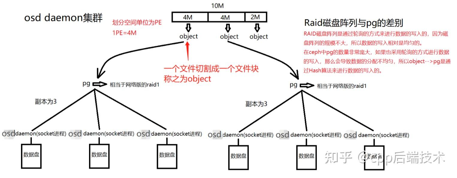 Ceph分布式存储 原理+架构图详解 - 知乎