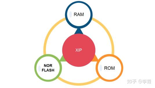 Linux启动流程之ROM-CODE - 知乎