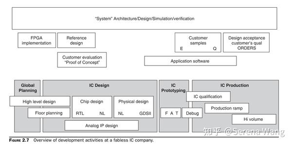 第三篇：Fabless营收的驱动因素（芯片｜半导体｜集成电路） - 知乎