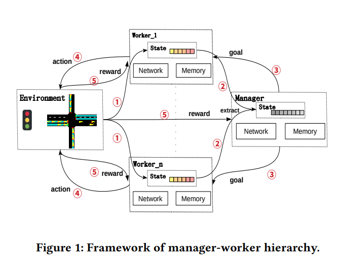 Feudal Multi-Agent Deep Reinforcement Learning for Traffic Signal ...