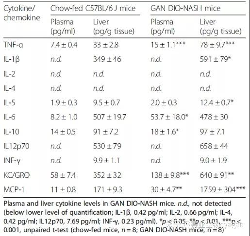 GAN饮食诱导的NASH小鼠的临床转化性 - 知乎