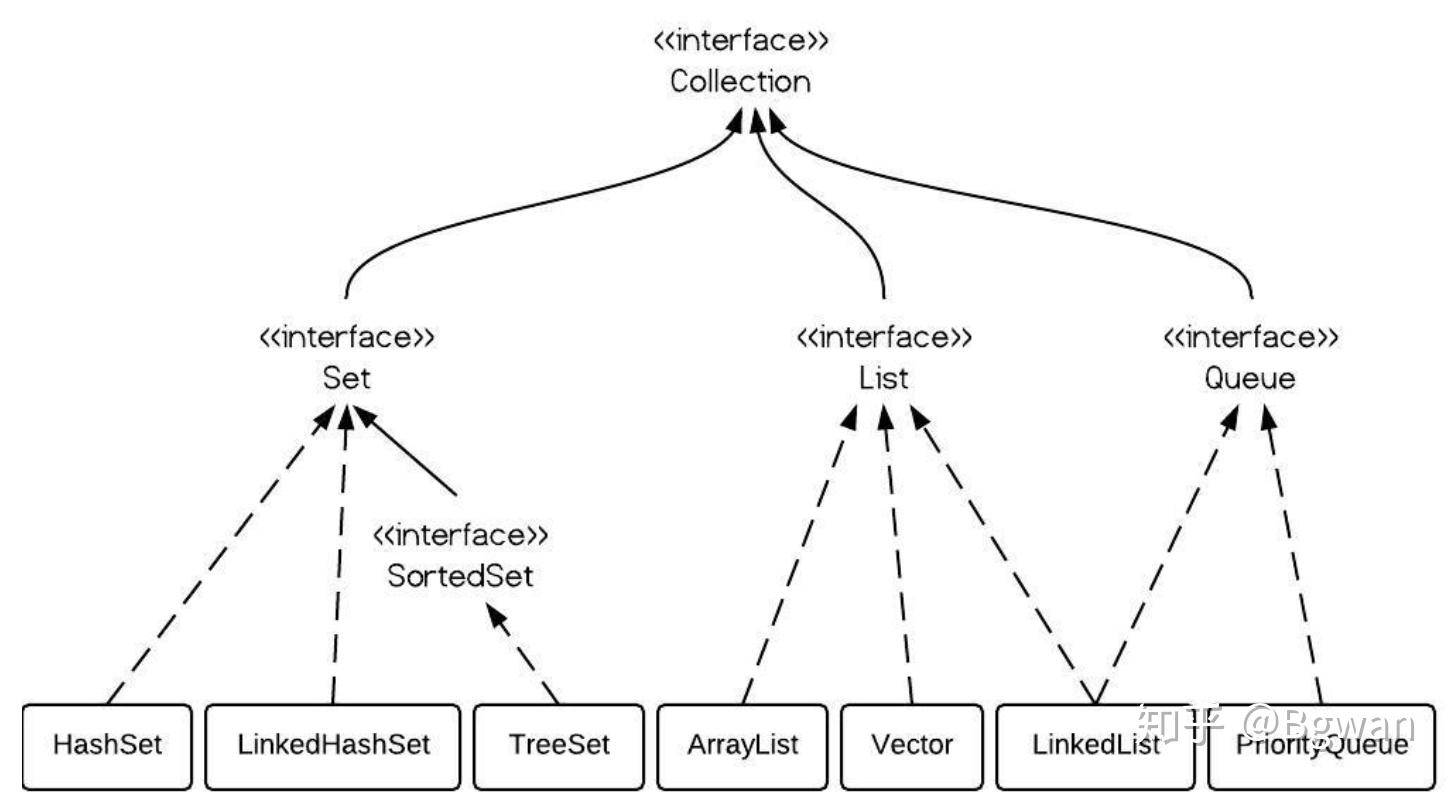 Java基础知识-集合与Map总结1 - 知乎