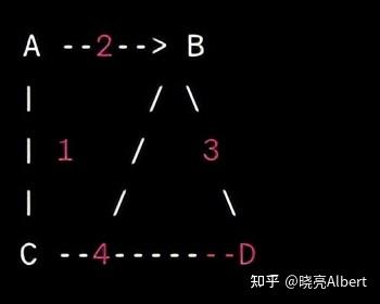 找最短路径的工程奇迹-Dijkstra算法的思想原理和代码实现 - 知乎