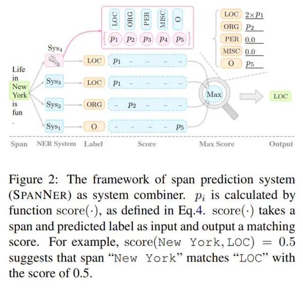 2021年ACL会议关于命名实体识别的论文汇总 - 知乎