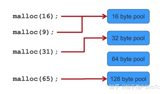 嵌入式开发为什么不能使用malloc()？ - 知乎