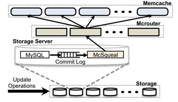 Scaling Memcache at Facebook - 知乎