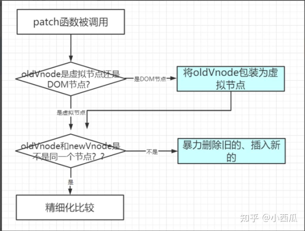 vue虚拟dom和diff算法