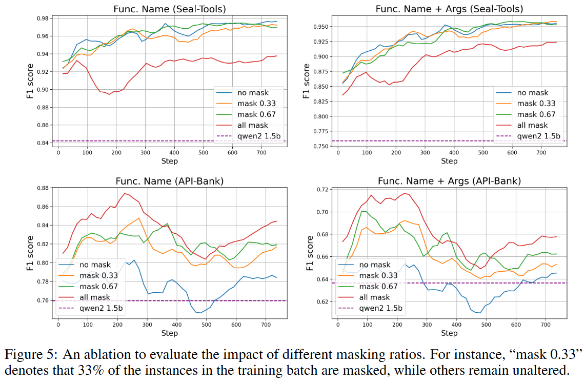 Hammer: Robust Function-Calling for On-Device Language Models via Function Masking 论文阅读 - 知乎