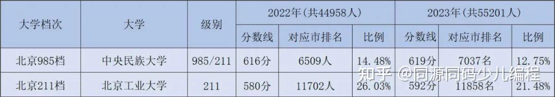 重磅！2023北京清北/985/211率出炉！ - 知乎