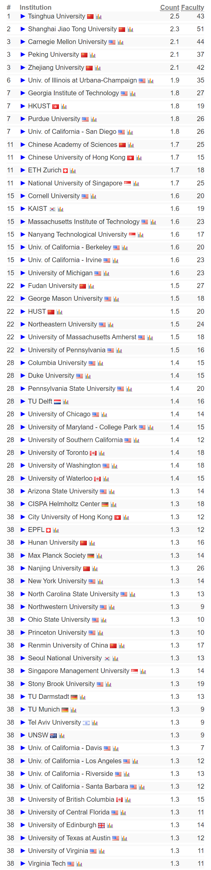 2025CSRankings全球计算机科学排名出炉：CMU稳居第一，中美欧表现如何？ - 知乎