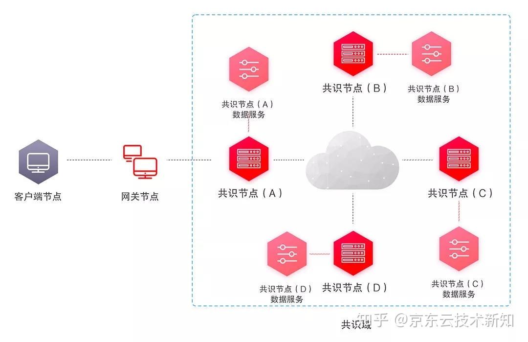 揭秘京东区块链开源项目——JD Chain - 知乎