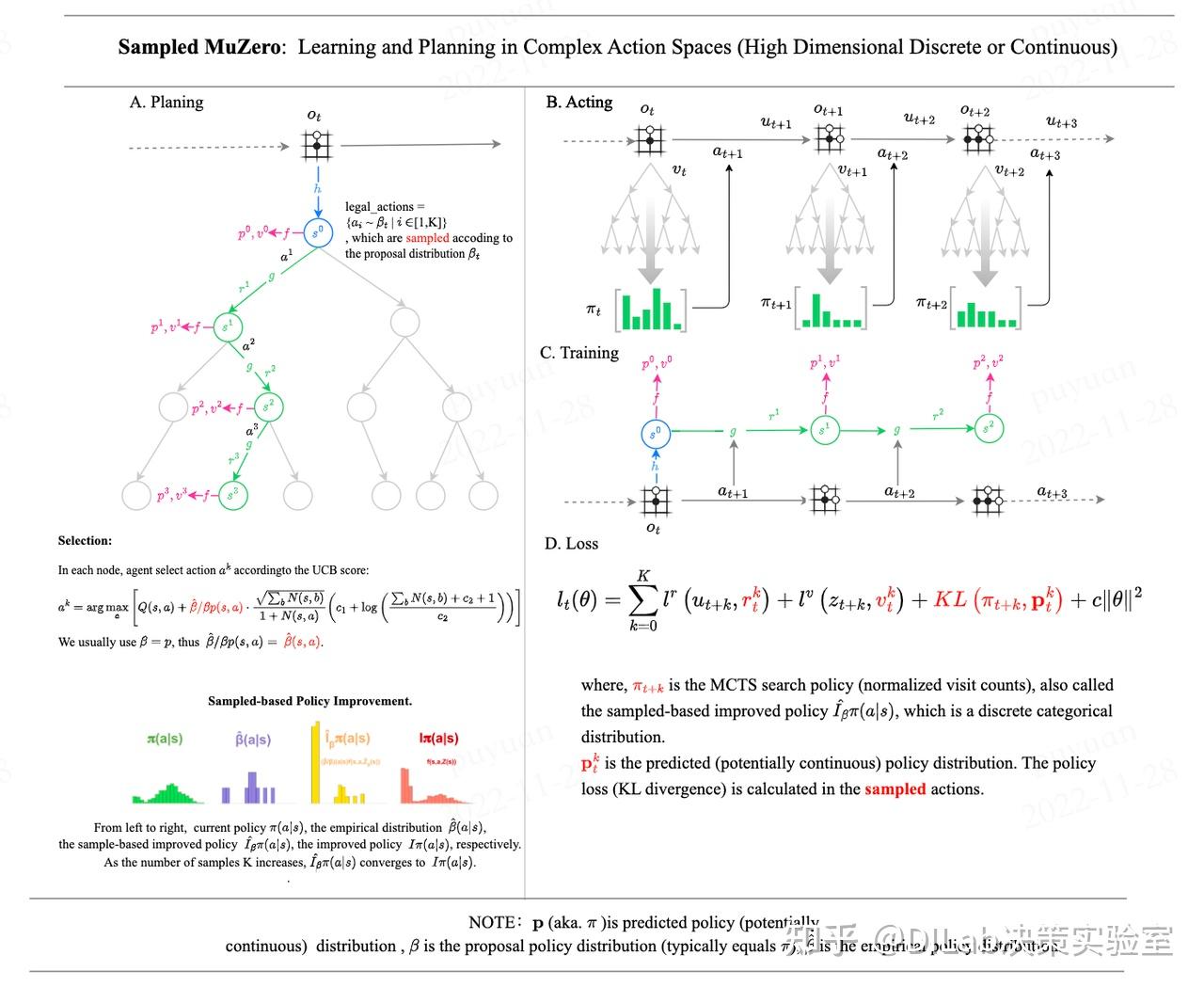 MCTS + RL 前沿进展（3）：Sampled MuZero - 知乎