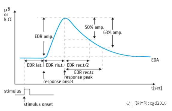 皮电活动 - 知乎
