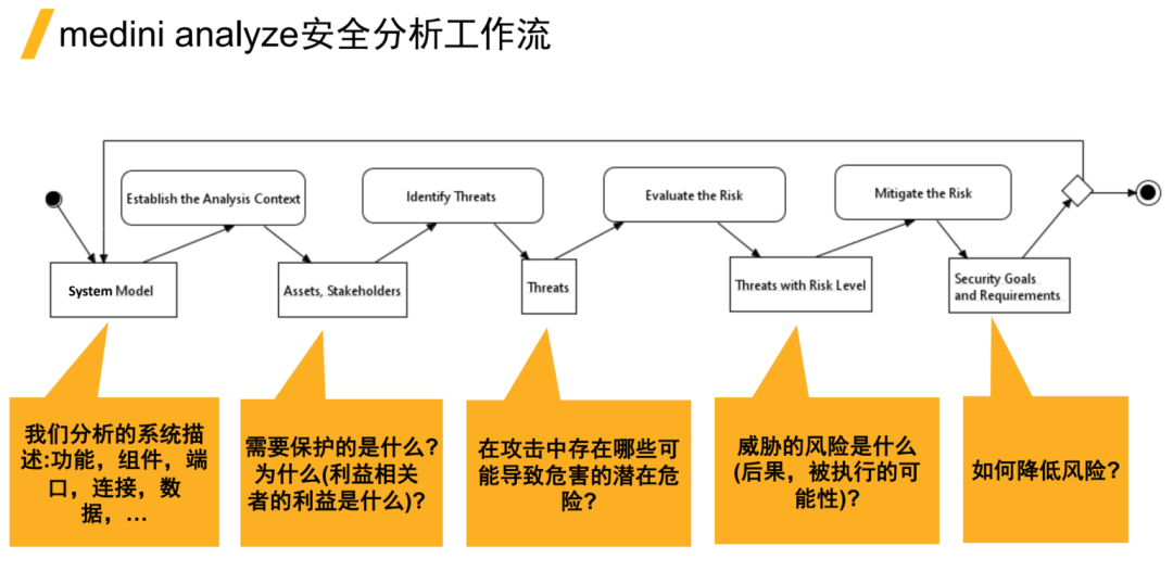 基于模型的功能安全开发工具Medini - 知乎