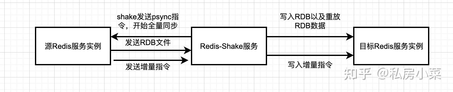 从实战出发使用RedisShake进行Redis数据在线+离线模式迁移指南 - 知乎