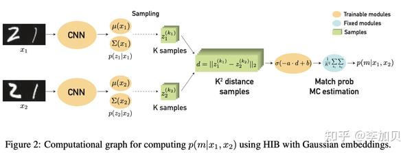 一些关于Probabilistic Embeddings的论文 - 知乎