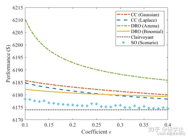 【机会约束、鲁棒优化】具有排放感知型经济调度中机会约束和鲁棒优化研究【IEEE6节点、IEEE118节点算例】（Matlab代码实现） - 知乎