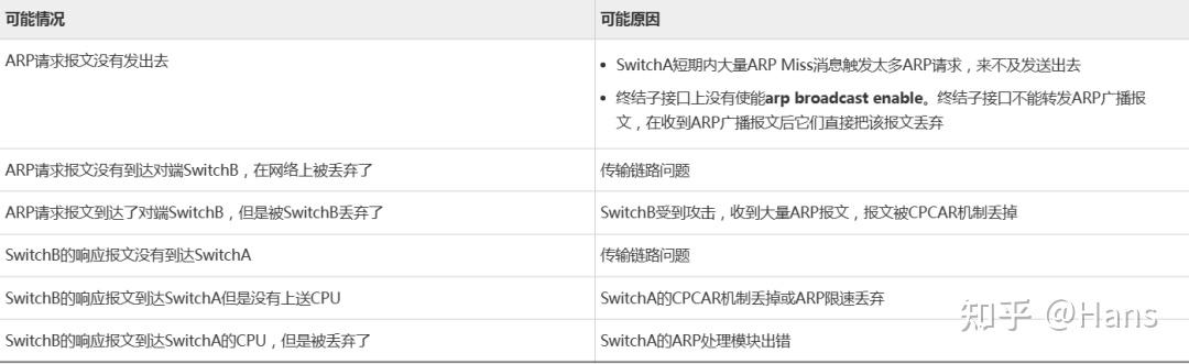 【干货】2万字总结Ping不通的故障原因和解决方案！从此让网工不再夜里偷偷哭泣。 - 知乎