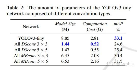 Micro-YOLO：一种新的基于轻量级CNN的目标检测模型 - 知乎