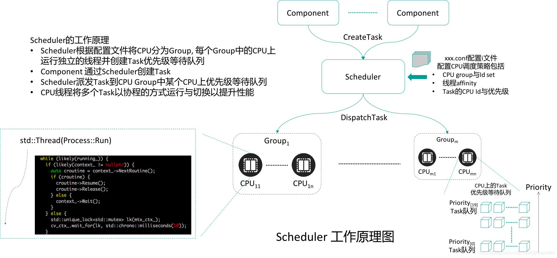 深入探索：CyberRT架构的创新学习之旅 - 知乎