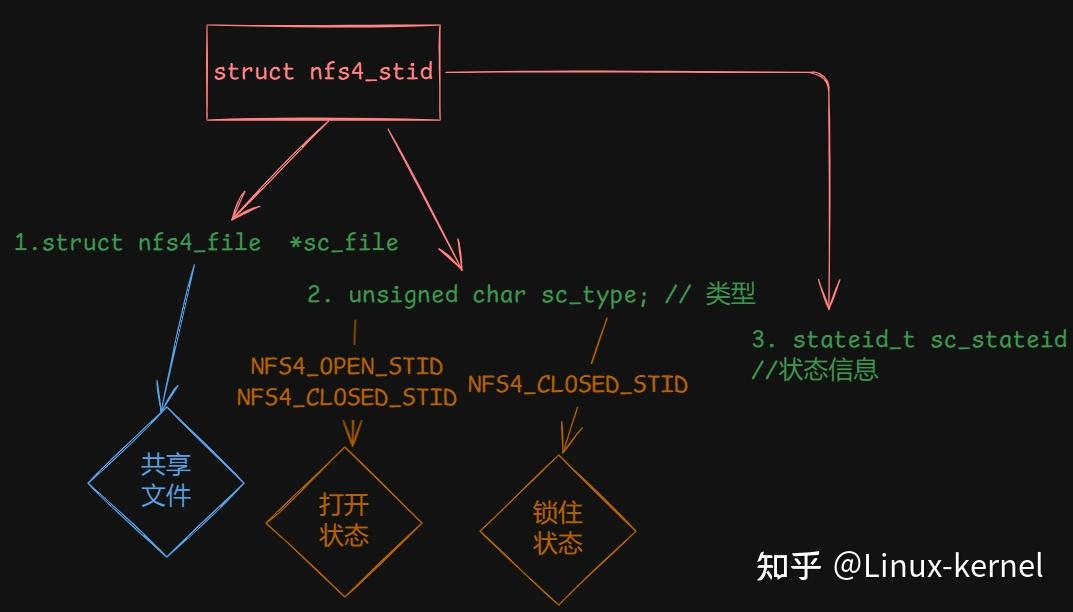 探究 Linux Nfs4 Share Reservation 机制 - 知乎