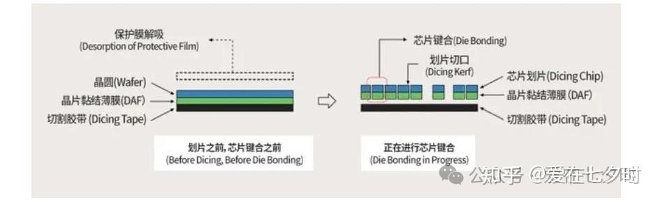 半导体制程中“芯片键合（Die Bonding）工艺”技术的详解； - 知乎