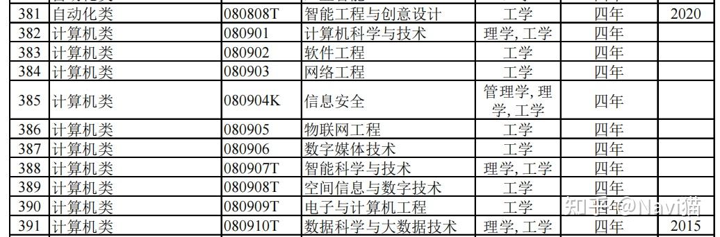 CS/CE/ECE/EE/SE/IT类专业有什么区别？都学些什么？一文解决！ - 知乎