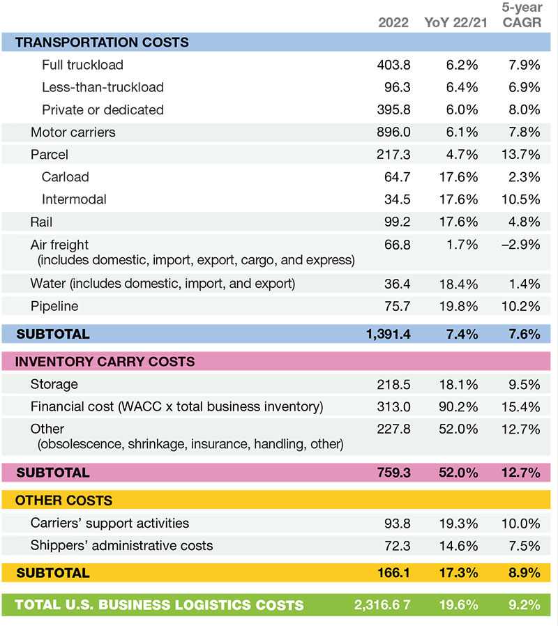 2023年全球物流挑战：海运、航空货运和第三方物流大整合周期 - 知乎