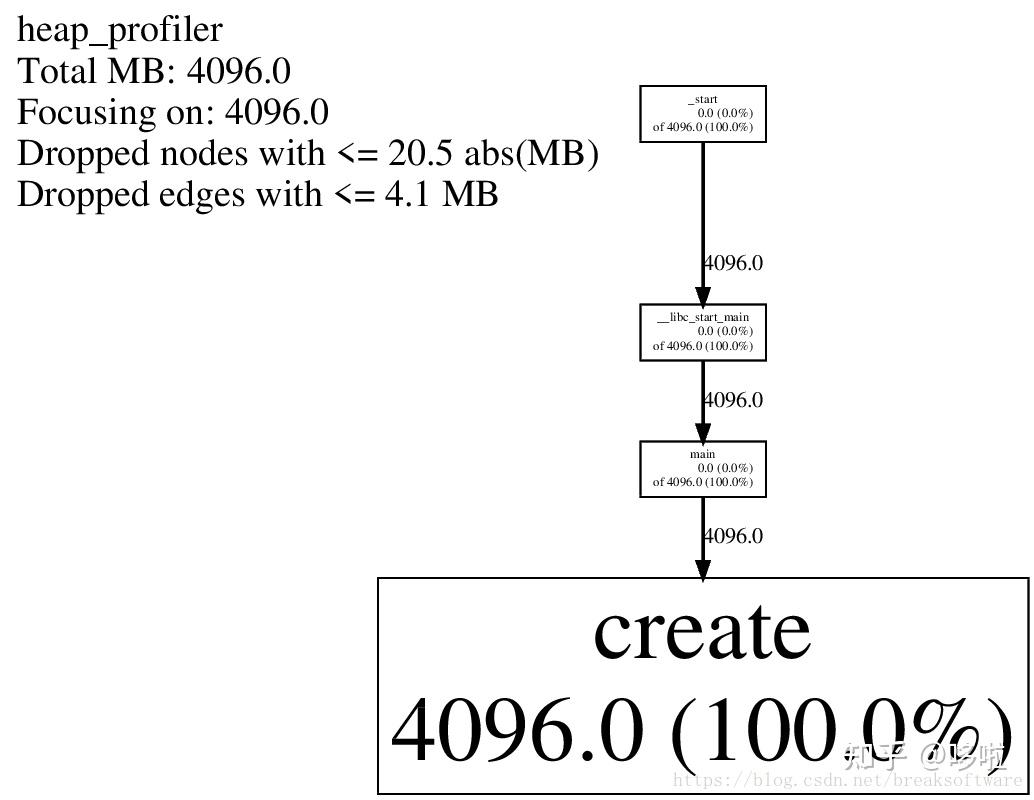 堆状态分析的利器——gperftools的Heap Profiler - 知乎