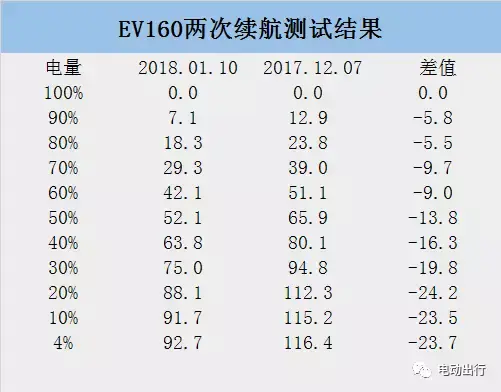 更冷酷的续航测试来了！北汽ev160能挺过100公里大关吗？ - 知乎