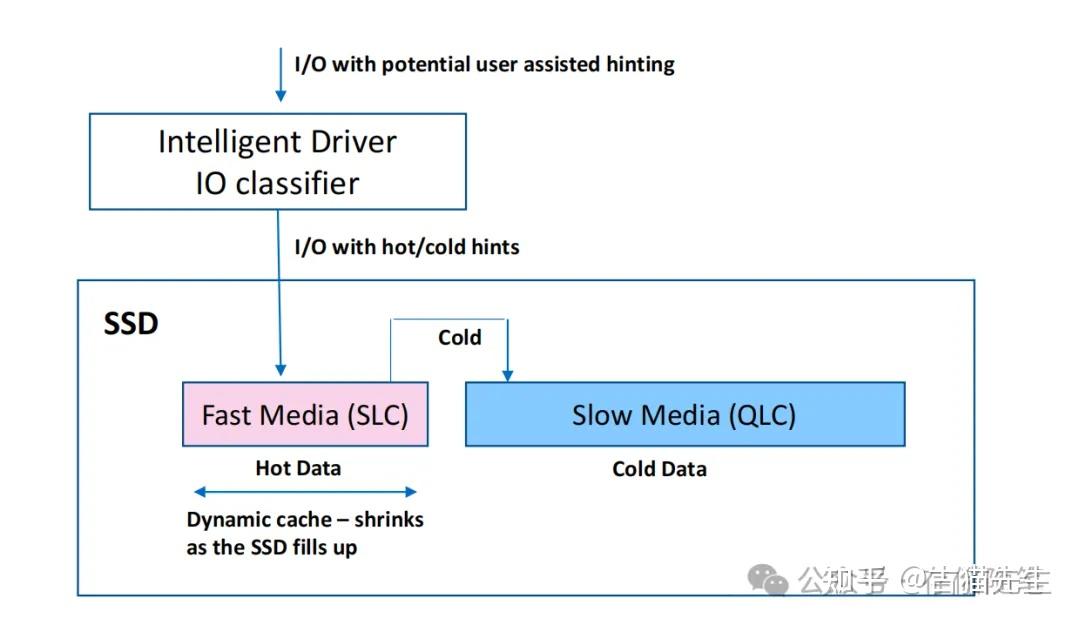 SSD为什么需要SLC Cache缓存？ - 知乎